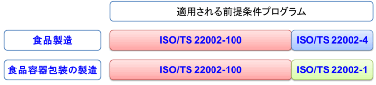 食品安全のための前提条件プログラム（ISO/TS 22002-Xシリーズ）改定動向 ｜ 株式会社テクノソフト｜クラレグループのコンサルティング ...